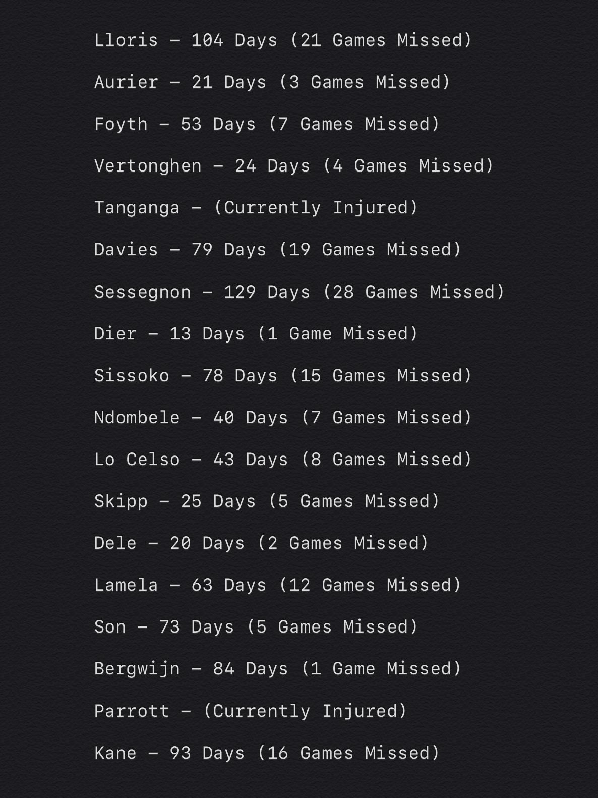 Tottenham players have missed a combined 154 games with injuries this ...