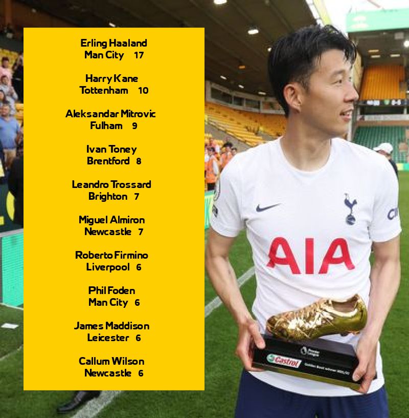 Golden boot rankings identify 'absolutely sensational' target who would ...